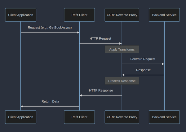 Super thin reverse proxy with YARP and Refit